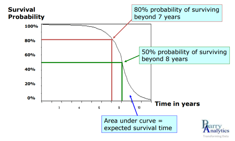 Survival Analysis กับ Censored Data Part 2 - Big Data Institute