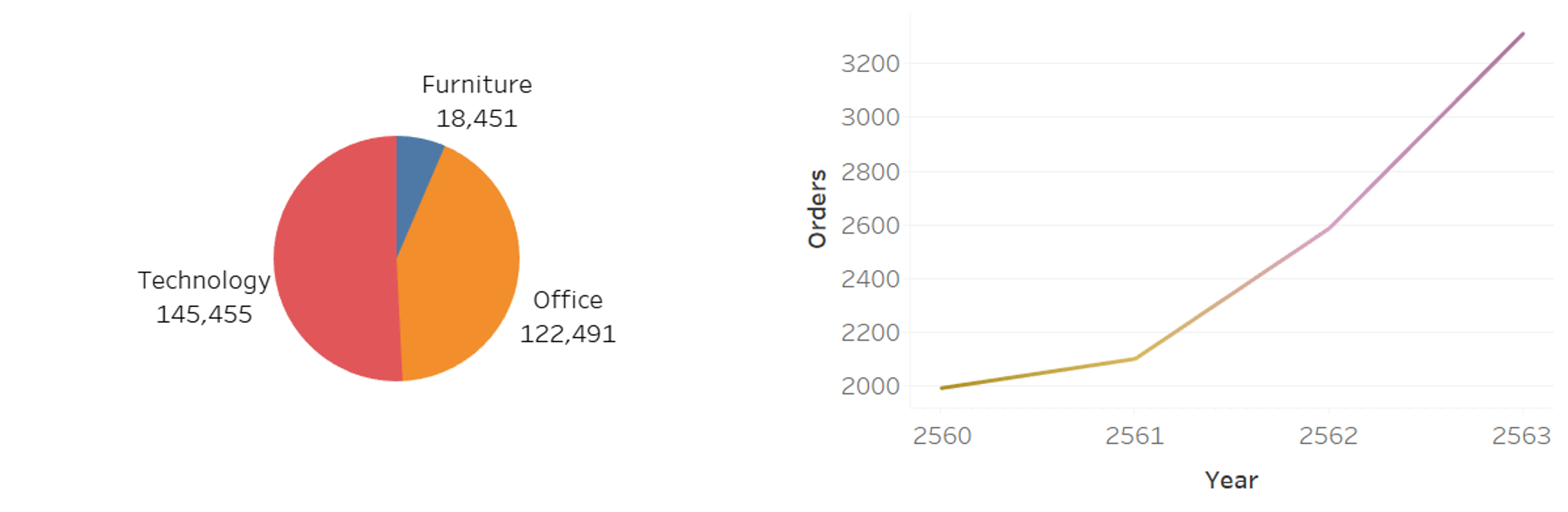 เลือกแผนภาพอย่างไรสำหรับการทำ Data Visualization - Big Data Institute