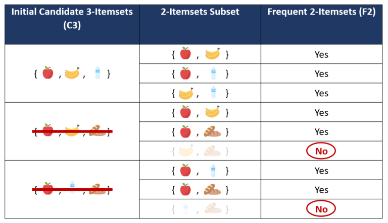 Association Rule: การหา Frequent Itemsets ด้วย Apriori Algorithm - Big Data Institute