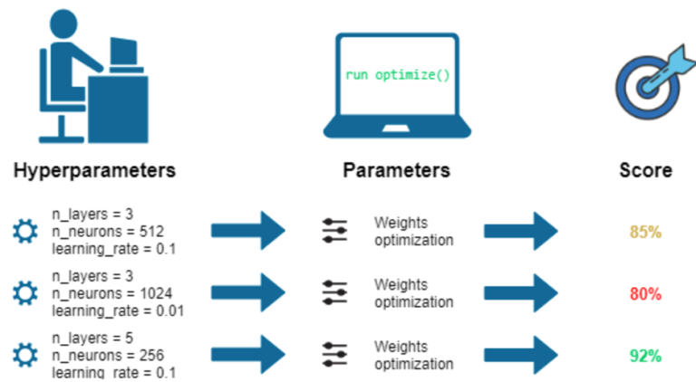 Hyperparameter Tuning สำหรับ Machine Learning Model - Big Data Institute