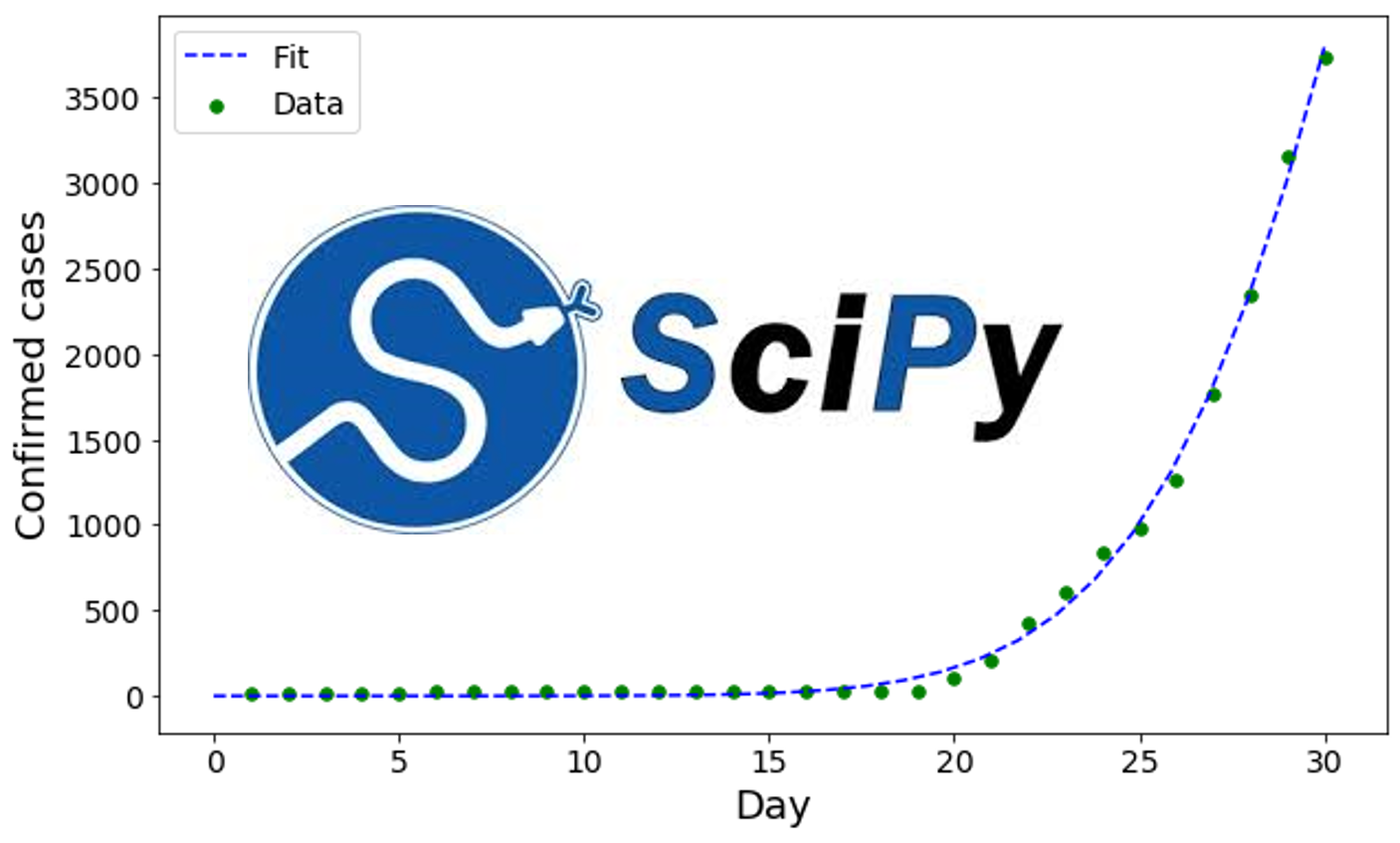 Curve Fitting อย่างง่ายดาย ด้วย SciPy : สำหรับการพยากรณ์แนวโน้ม ...
