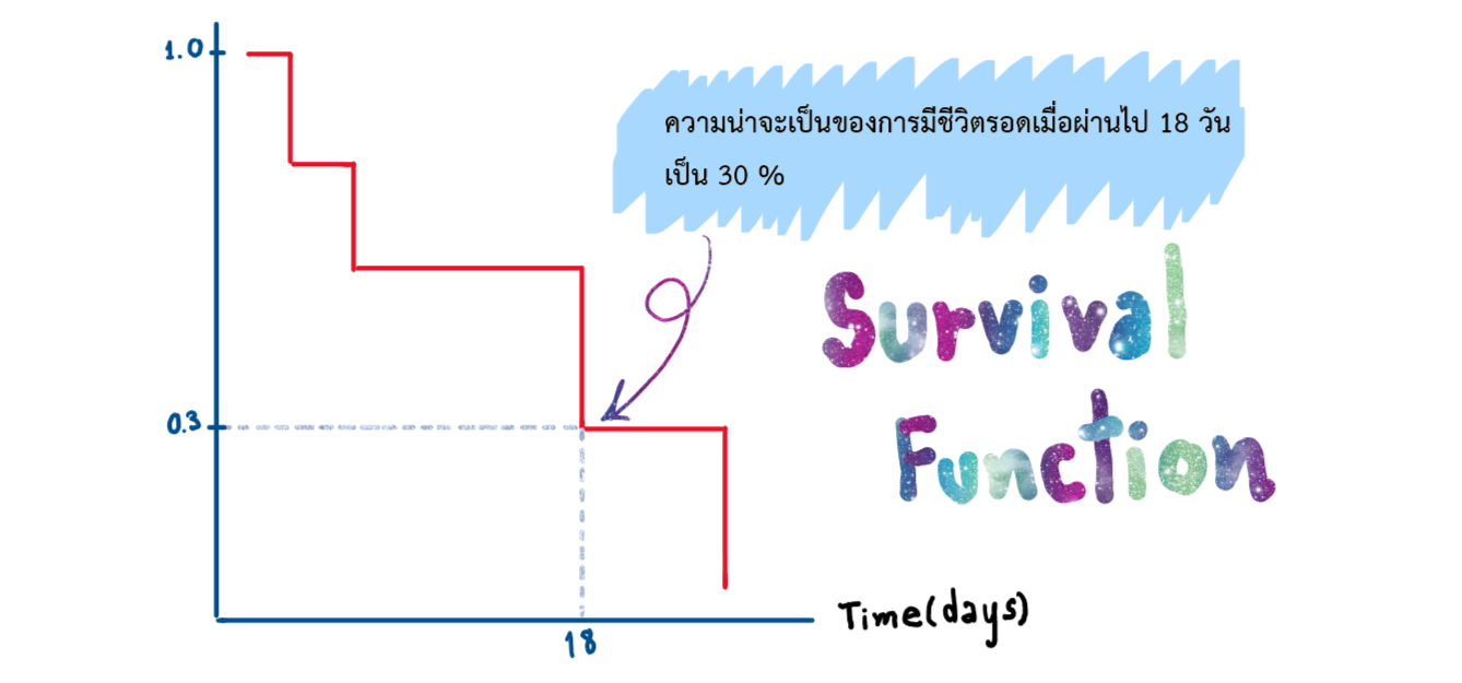 Survival Analysis กับ Censored Data Part 2 - Big Data Institute