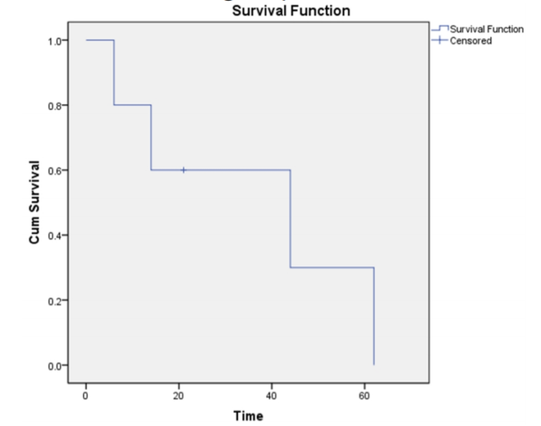 Survival Analysis กับ Censored Data Part 2 - Big Data Institute