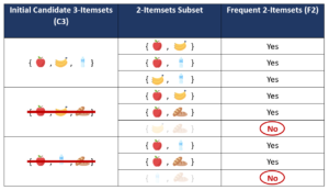 Association Rule: การหา Frequent Itemsets ด้วย Apriori Algorithm - Big ...
