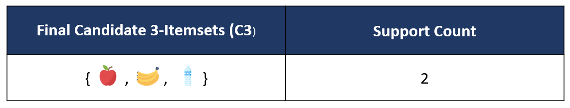Association Rule: การหา Frequent Itemsets ด้วย Apriori Algorithm - Big ...