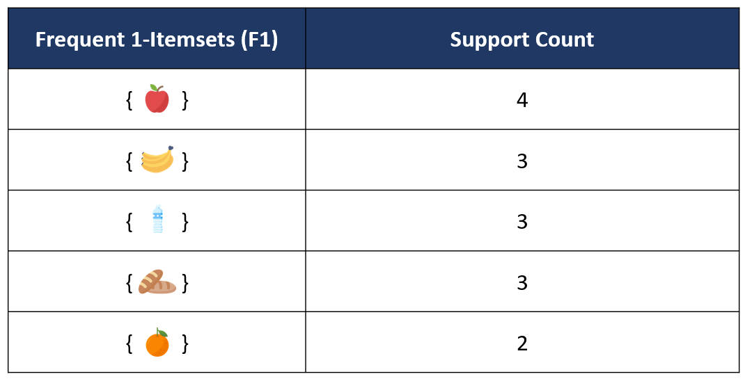 Association Rule: การหา Frequent Itemsets ด้วย Apriori Algorithm - Big ...