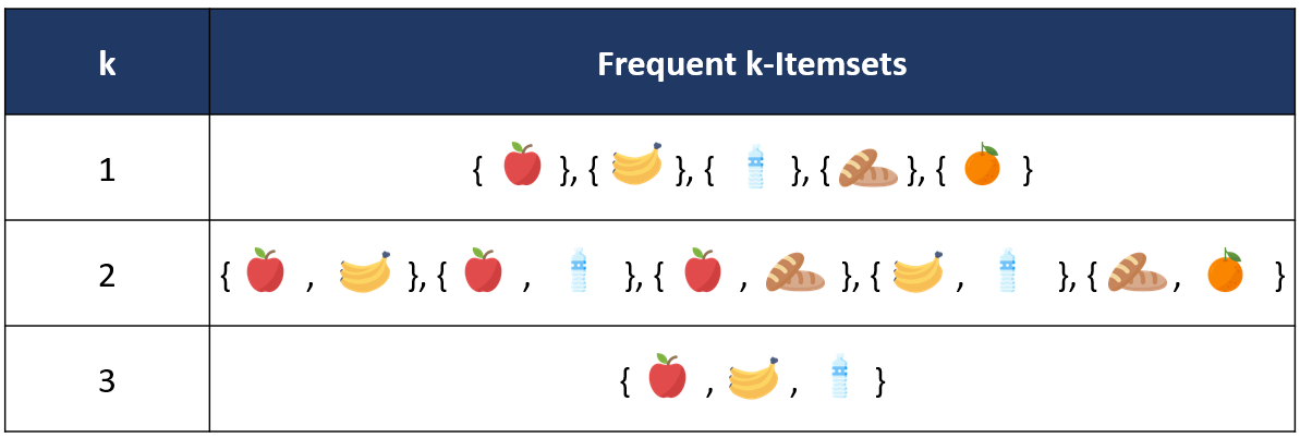 Association Rule: การหา Frequent Itemsets ด้วย Apriori Algorithm - Big ...
