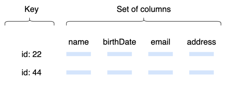 หลักการเลือกใช้ Database 6 ประเภท - Big Data Institute