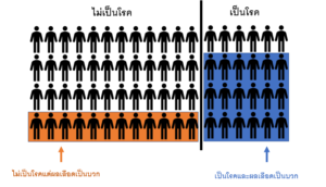 Bayesian Trap: กับดักจากความแม่นยำ - Big Data Institute