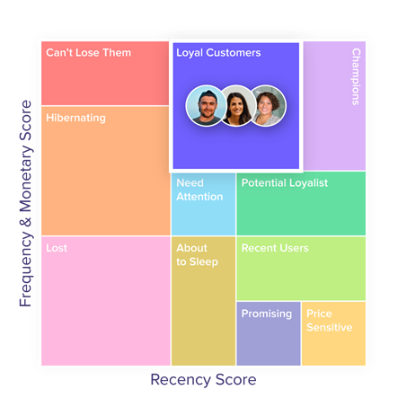 รู้จักกับ RFM Analysis เทคนิคการแบ่งกลุ่มลูกค้าเพื่อวางกลยุทธ์การตลาด ...