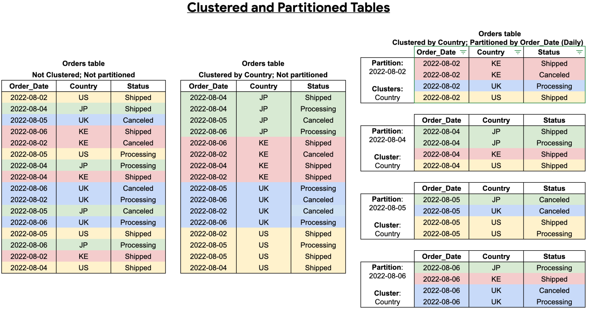 การทำ Partition และ Cluster บน BigQuery - Big Data Institute