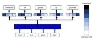 Transformer – โครงสร้างพื้นฐานของ Generative AI