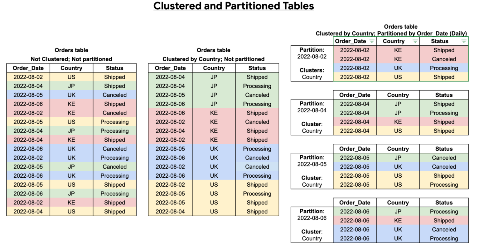 บริหาร BigQuery ยังไงให้คุ้ม (BigQuery Cost Optimization)