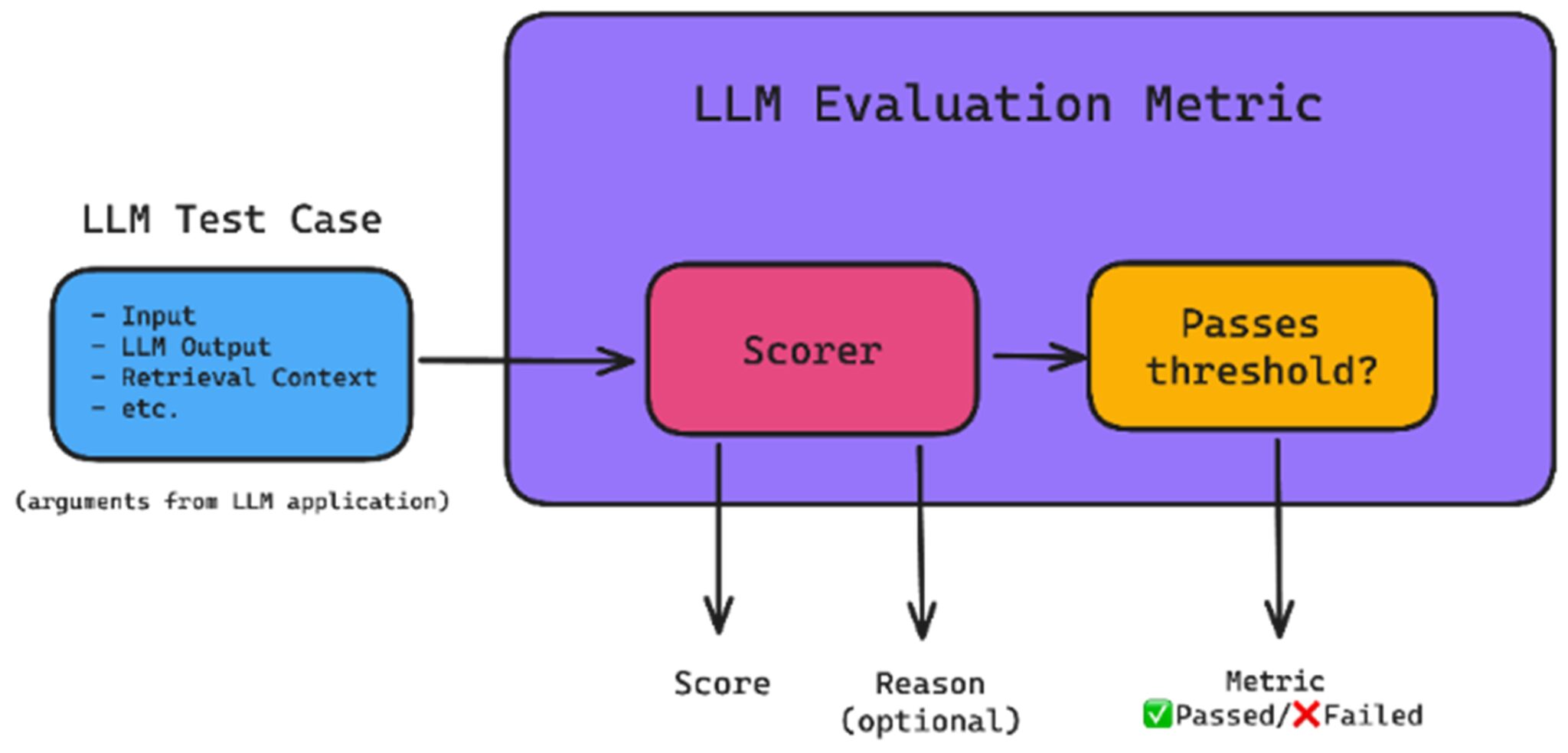 LLM Evaluation Metrics: การวัดประสิทธิภาพโมเดลภาษาขนาดใหญ่ - Big Data Institute